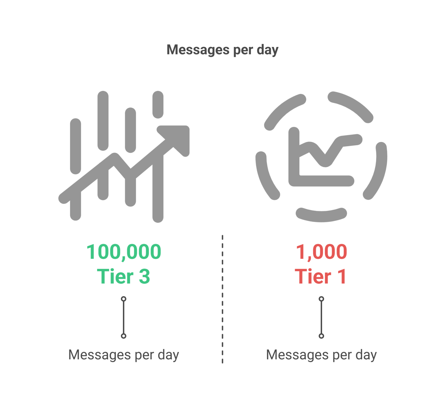 WhatsApp Message Limits in 2025: Free Tools vs API vs Automation